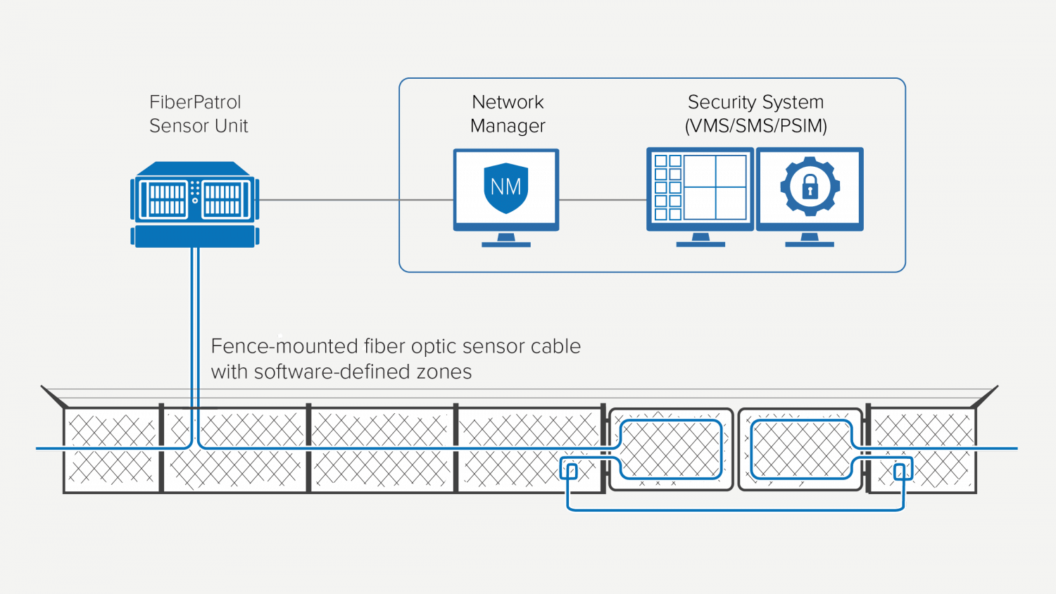 FiberPatrol FP1150 - Fiber Optic Sensor Detection - Senstar