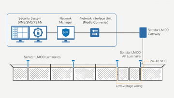 Perimeter Intrusion Detection and Deterrence System - Senstar
