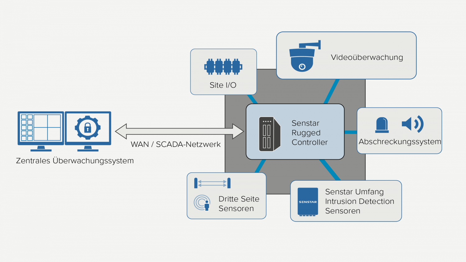 Senstar - Senstar Rugged Controller - Fernverwaltung