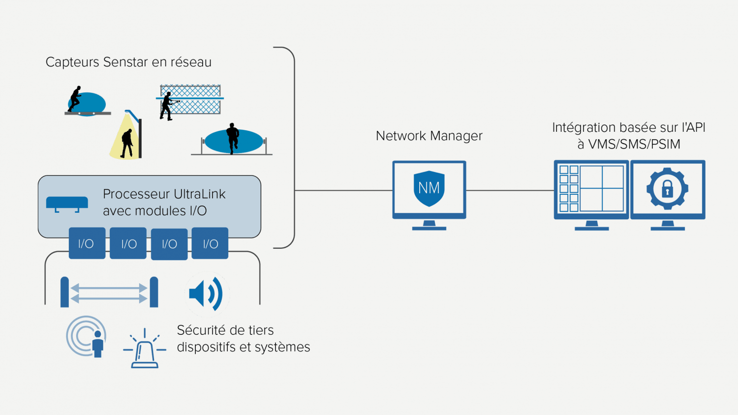 Senstar - Ultralink Modules d’entrée/sortie programmables