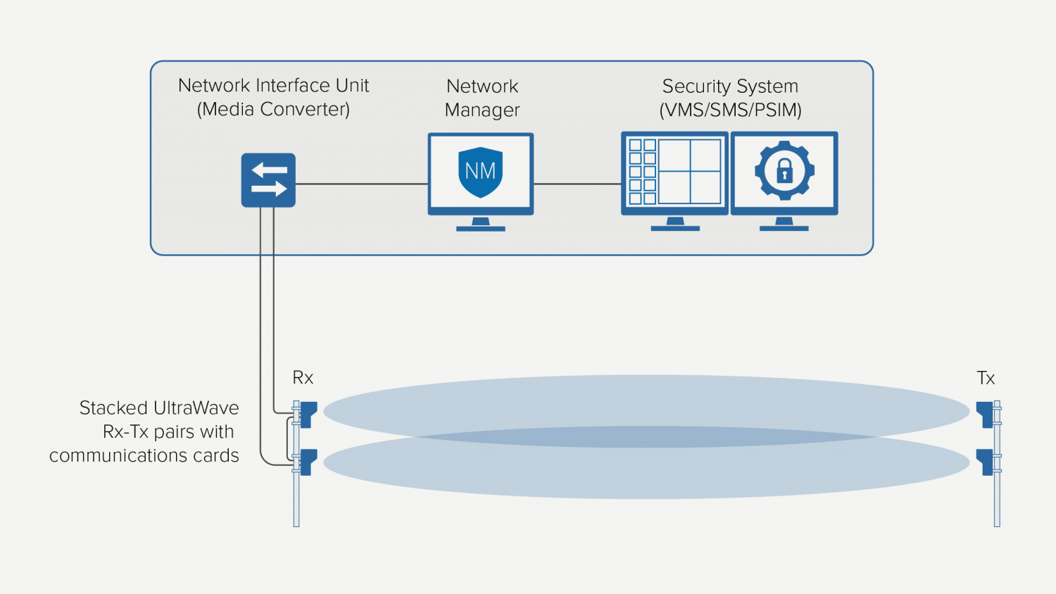 Microwave Sensor For Intrusion Detection - Senstar