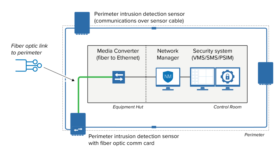 Why Use Fiber Links for Perimeter Communications - Senstar