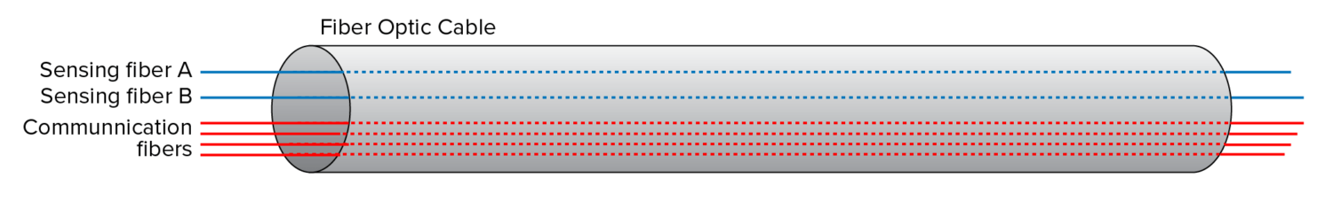 Why Use Fiber Links for Perimeter Communications - Senstar