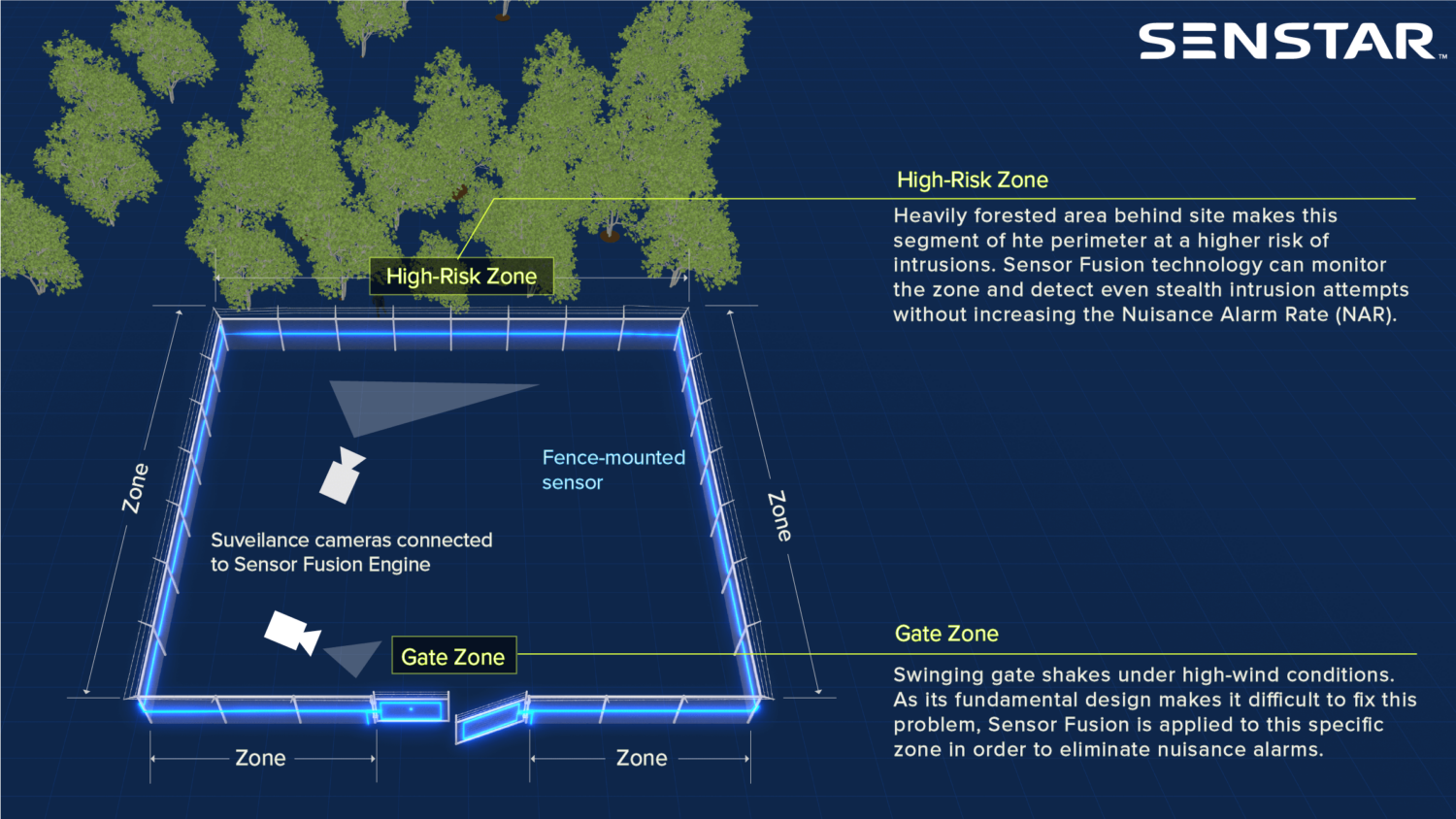 Improving Security for Problematic Zones - Senstar