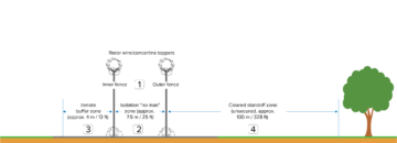 Maintaining Sterile Zones in Correctional Facility Perimeters - Senstar
